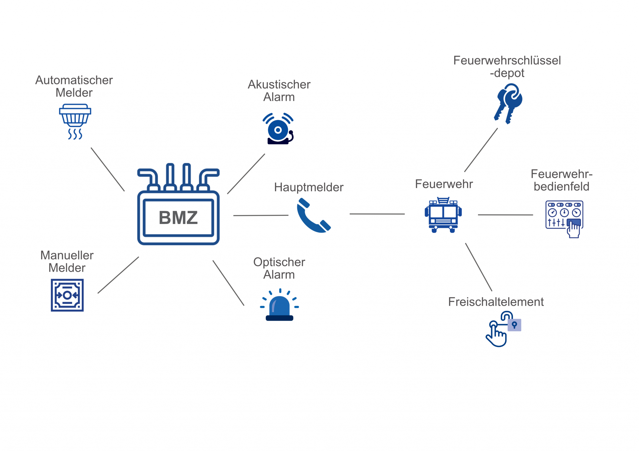 Brandmeldeanlagen (BMA) | Planung, Installation, Wartung